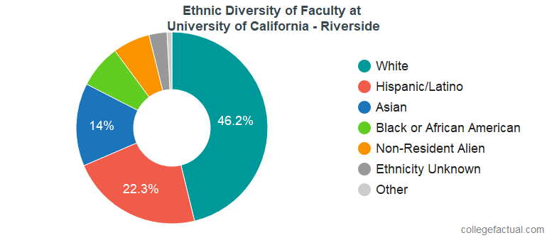 University of California - Riverside Diversity: Racial Demographics ...