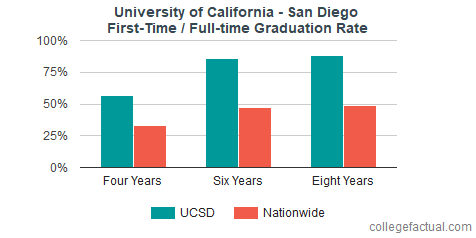 University of California - San Diego Graduation Rate & Retention Rate