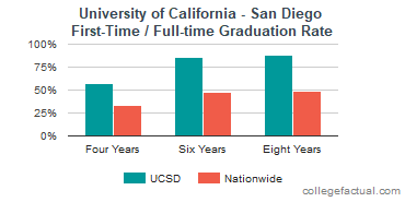 University of California - San Diego Graduation Rate & Retention Rate
