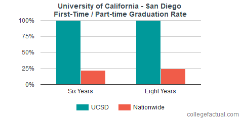 University of California - San Diego Graduation Rate & Retention Rate