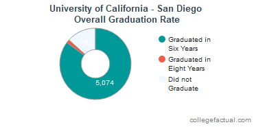 University of California - San Diego Graduation Rate & Retention Rate