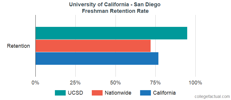 University of California - San Diego Graduation Rate & Retention Rate