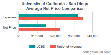 University of California - San Diego Costs& Find Out the Net Price