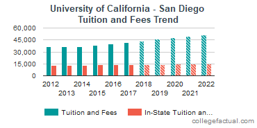 University of California - San Diego Tuition and Fees