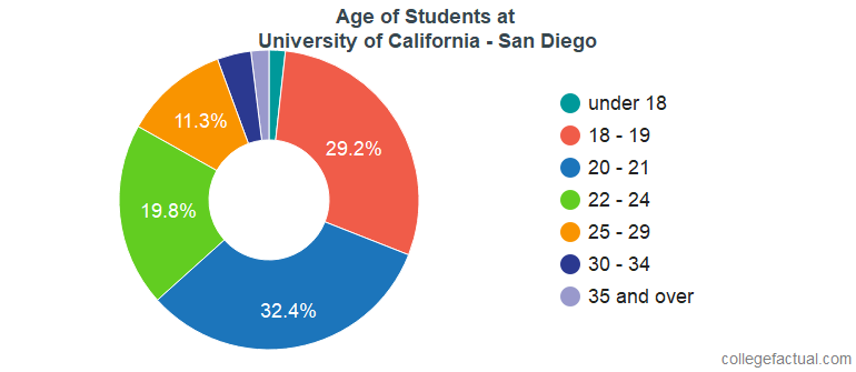 University of California - San Diego Diversity: Racial Demographics ...