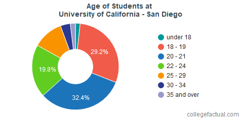 University of California - San Diego Diversity: Racial Demographics ...