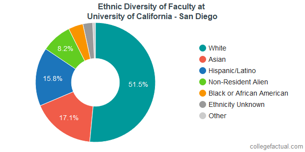 University of California - San Diego Diversity: Racial Demographics ...