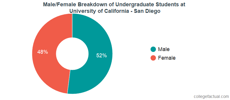 University of California - San Diego Diversity: Racial Demographics ...