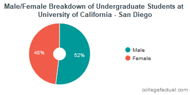 University of California - San Diego Diversity: Racial Demographics ...