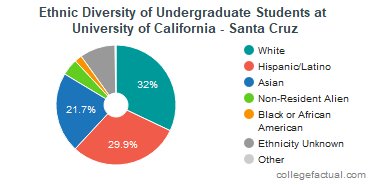 University of California - Santa Cruz Diversity: Racial Demographics ...
