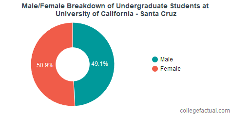 University of California - Santa Cruz Diversity: Racial Demographics ...
