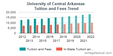 University of Central Arkansas Tuition and Fees