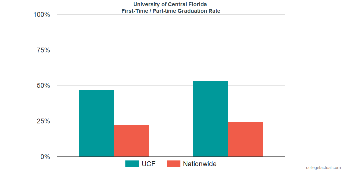 University of Central Florida Graduation Rate & Retention Rate
