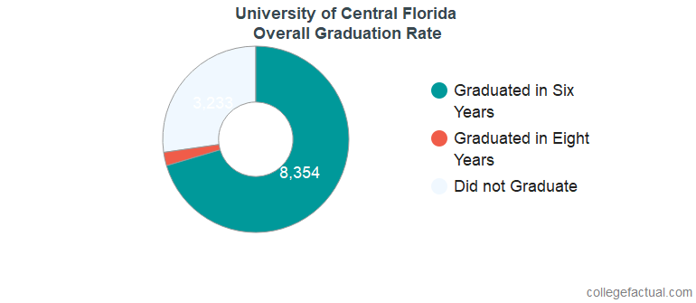 University of Central Florida Graduation Rate & Retention Rate