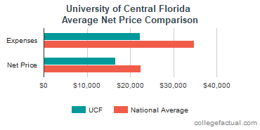 University of Central Florida Costs& Find Out the Net Price