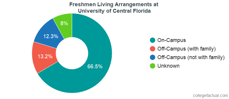 Campus & Student Life at University of Central Florida - College Factual