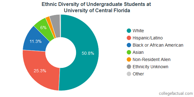 University of Central Florida Diversity: Racial Demographics & Other Stats