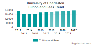University of Charleston Tuition and Fees