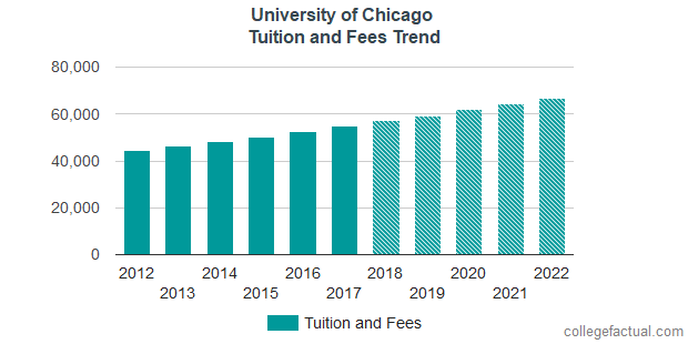 University of Chicago Tuition and Fees