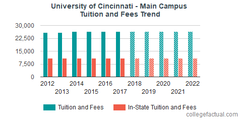 University of Cincinnati - Main Campus Tuition and Fees