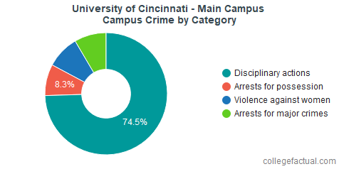 How Safe is University of Cincinnati - Main Campus? Learn About Campus ...