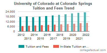 University of Colorado at Colorado Springs Tuition and Fees