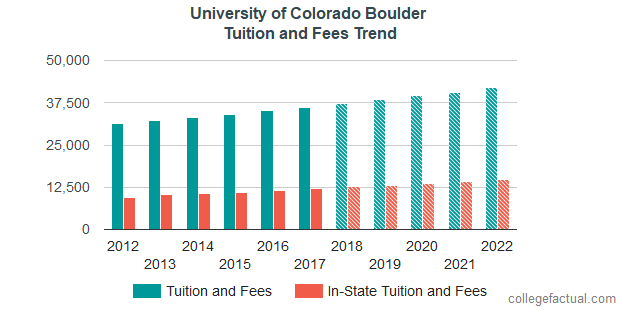 University of Colorado Boulder Tuition and Fees