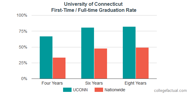 University of Connecticut Graduation Rate & Retention Rate