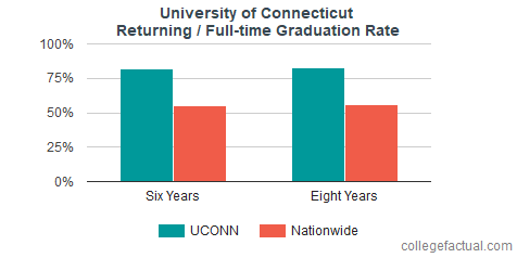 University of Connecticut Graduation Rate & Retention Rate