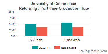 University of Connecticut Graduation Rate & Retention Rate