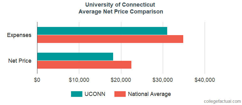 University of Connecticut Costs& Find Out the Net Price