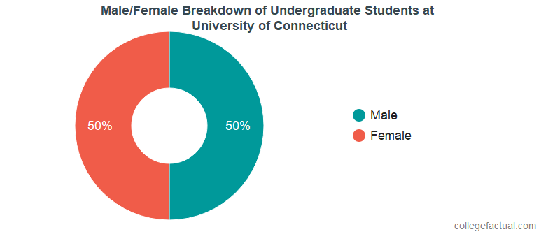 University of Connecticut Diversity: Racial Demographics & Other Stats