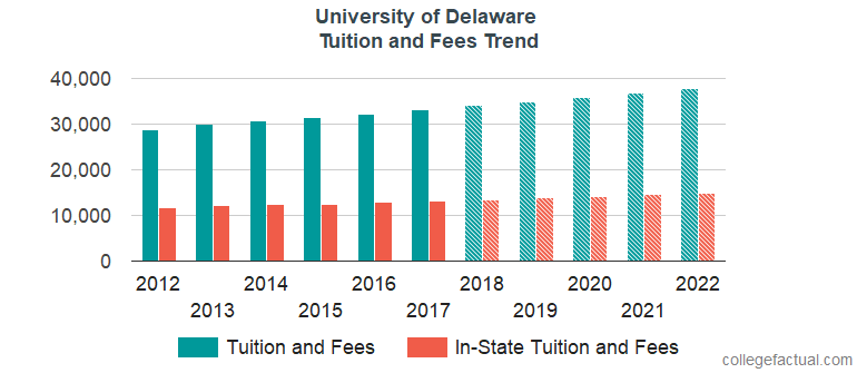 University of Delaware Tuition and Fees