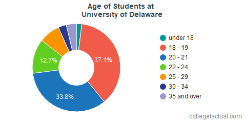 University of Delaware Diversity: Racial Demographics & Other Stats