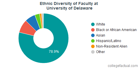 University of Delaware Diversity: Racial Demographics & Other Stats