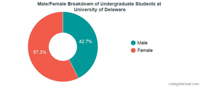 University of Delaware Diversity: Racial Demographics & Other Stats