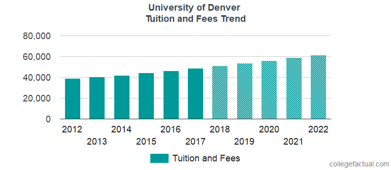 University of Denver Tuition and Fees