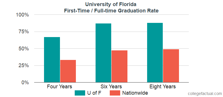 University of Florida Graduation Rate & Retention Rate