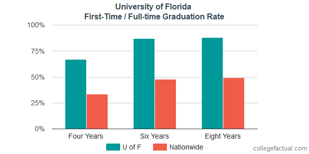 University of Florida Graduation Rate & Retention Rate