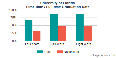 University of Florida Graduation Rate & Retention Rate