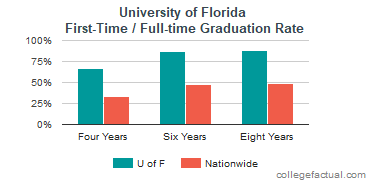 University of Florida Graduation Rate & Retention Rate