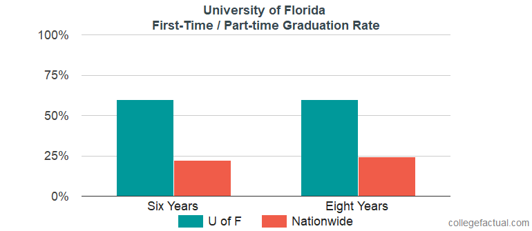 University of Florida Graduation Rate & Retention Rate