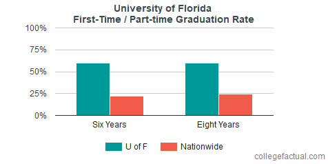 University of Florida Graduation Rate & Retention Rate