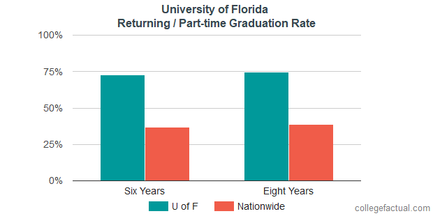 University of Florida Graduation Rate & Retention Rate