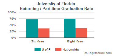 University of Florida Graduation Rate & Retention Rate