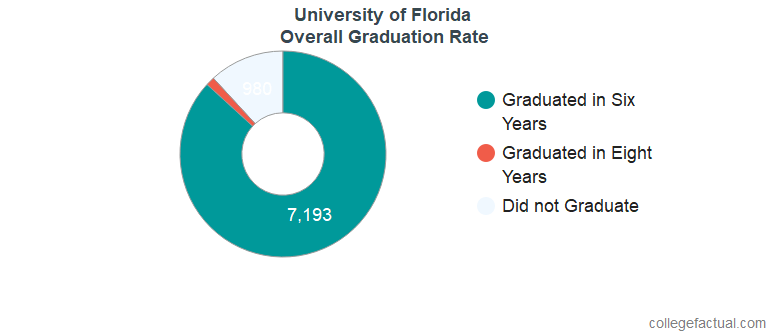 University of Florida Graduation Rate & Retention Rate