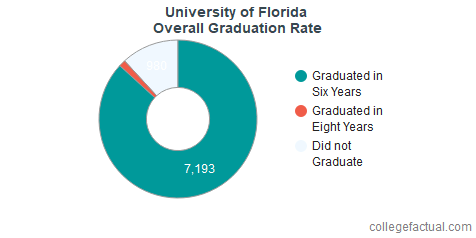 University of Florida Graduation Rate & Retention Rate