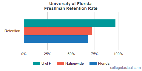 University of Florida Graduation Rate & Retention Rate