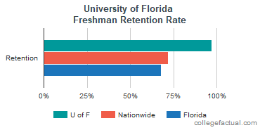 University of Florida Graduation Rate & Retention Rate