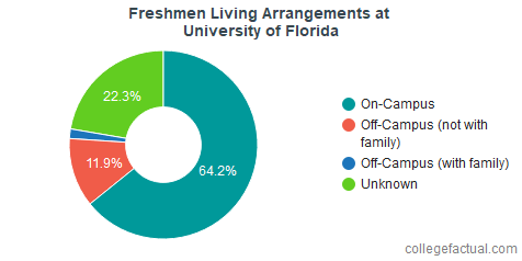 Campus & Student Life at University of Florida